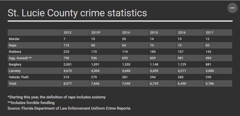 St Lucie County Crime in 2017 Down 10 percent Despite Population Rise ...