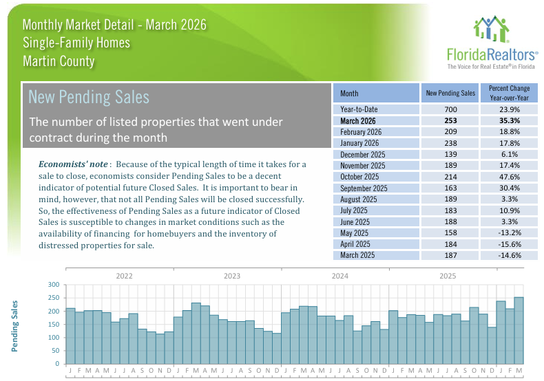 What's Happening In Martin County Real Estate? March 2026 Market Update ...